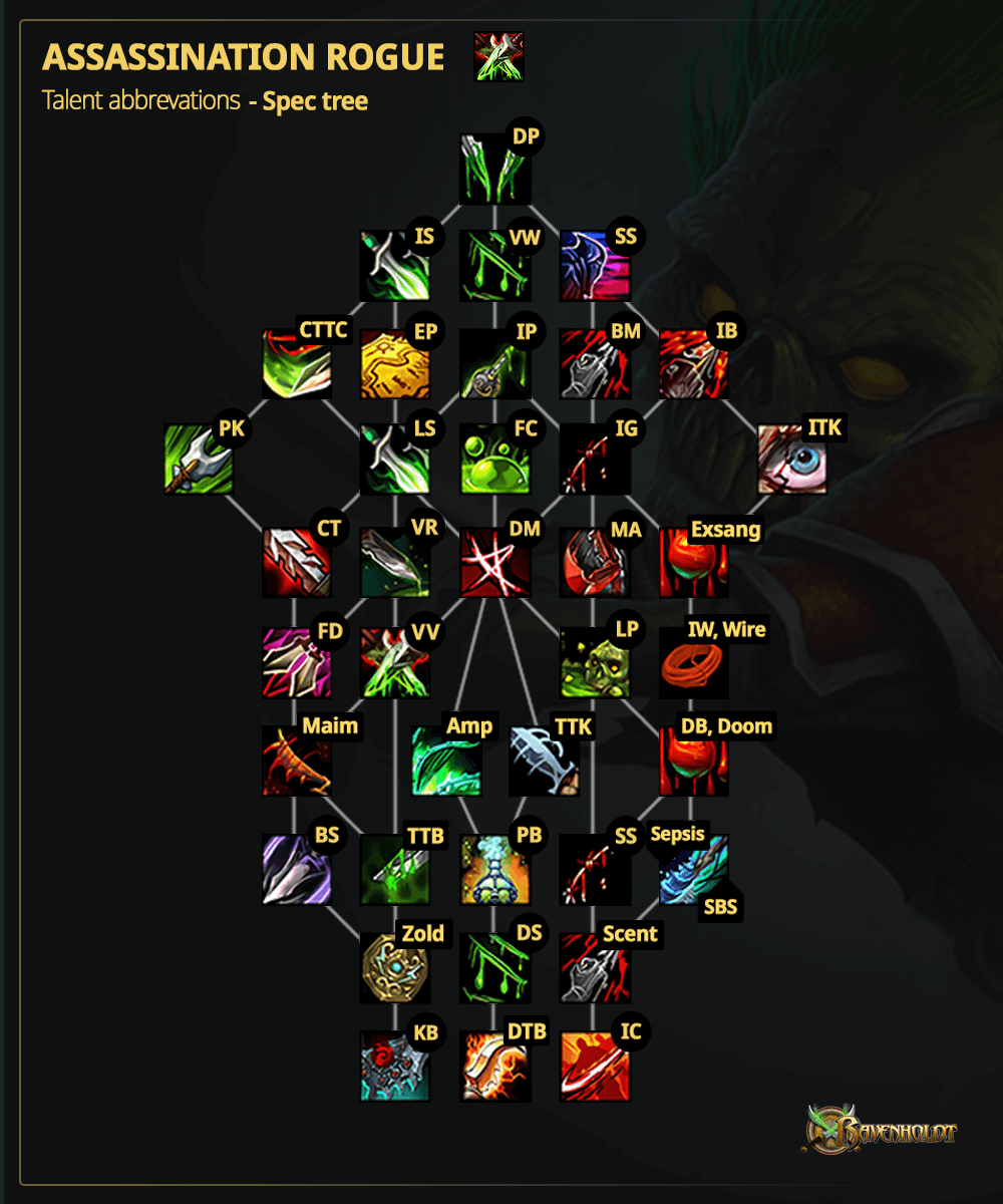 Method Assassination Rogue Guide - Introduction - Dragonflight 10.0 Method Assassination Rogue Guide - Introduction - Dragonflight 10.0