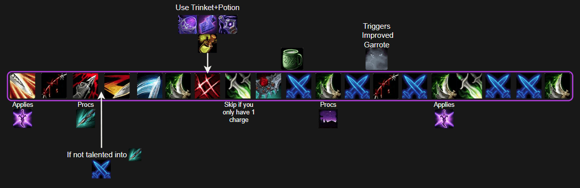 Method Assassination Rogue Guide - Playstyle And Rotation - The War ...