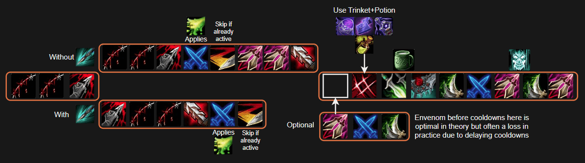 Method Assassination Rogue Guide - Playstyle And Rotation - The War ...
