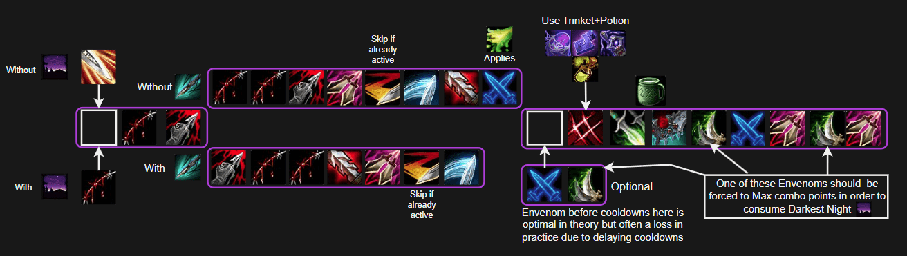 Method Assassination Rogue Guide - Playstyle And Rotation - The War ...